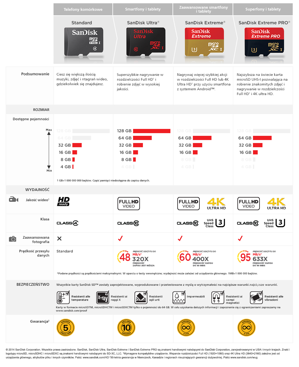 SanDisk 64GB microSDXC Extreme 60MB/s UHS-I - Karty pamięci microSD ...